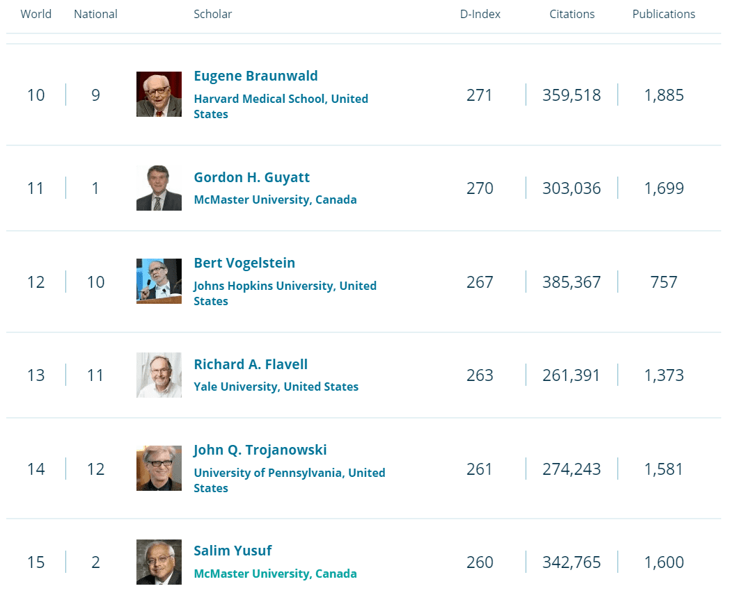 Salim Yusuf moves up to #15 in World's Best Medicine Scientists - News ...